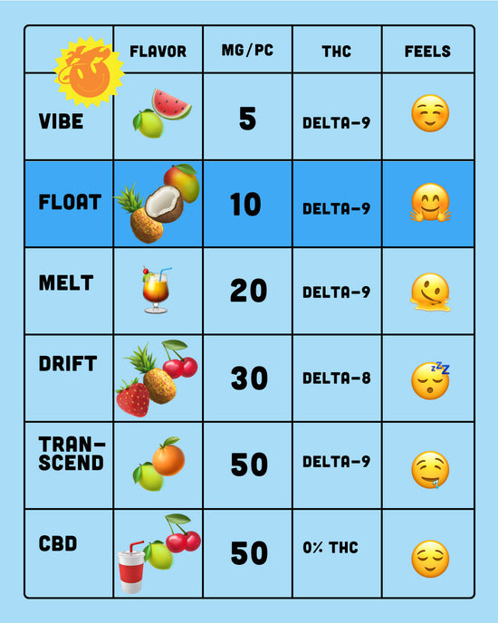 Float Gummies - 10mg THC